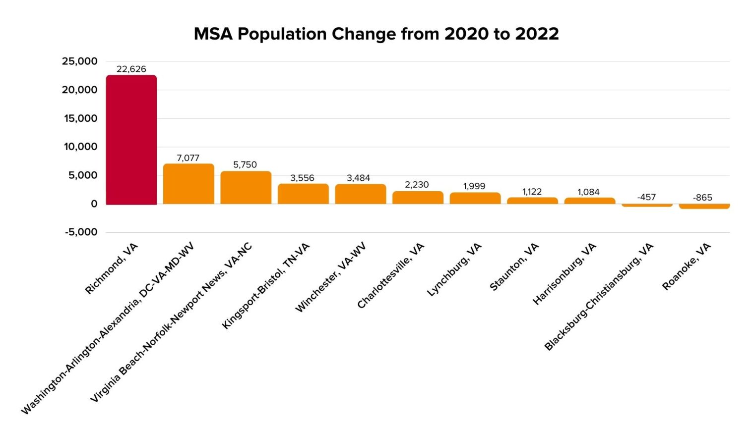 Richmond MSA sees highest resident influx in Virginia | GRPVA.com