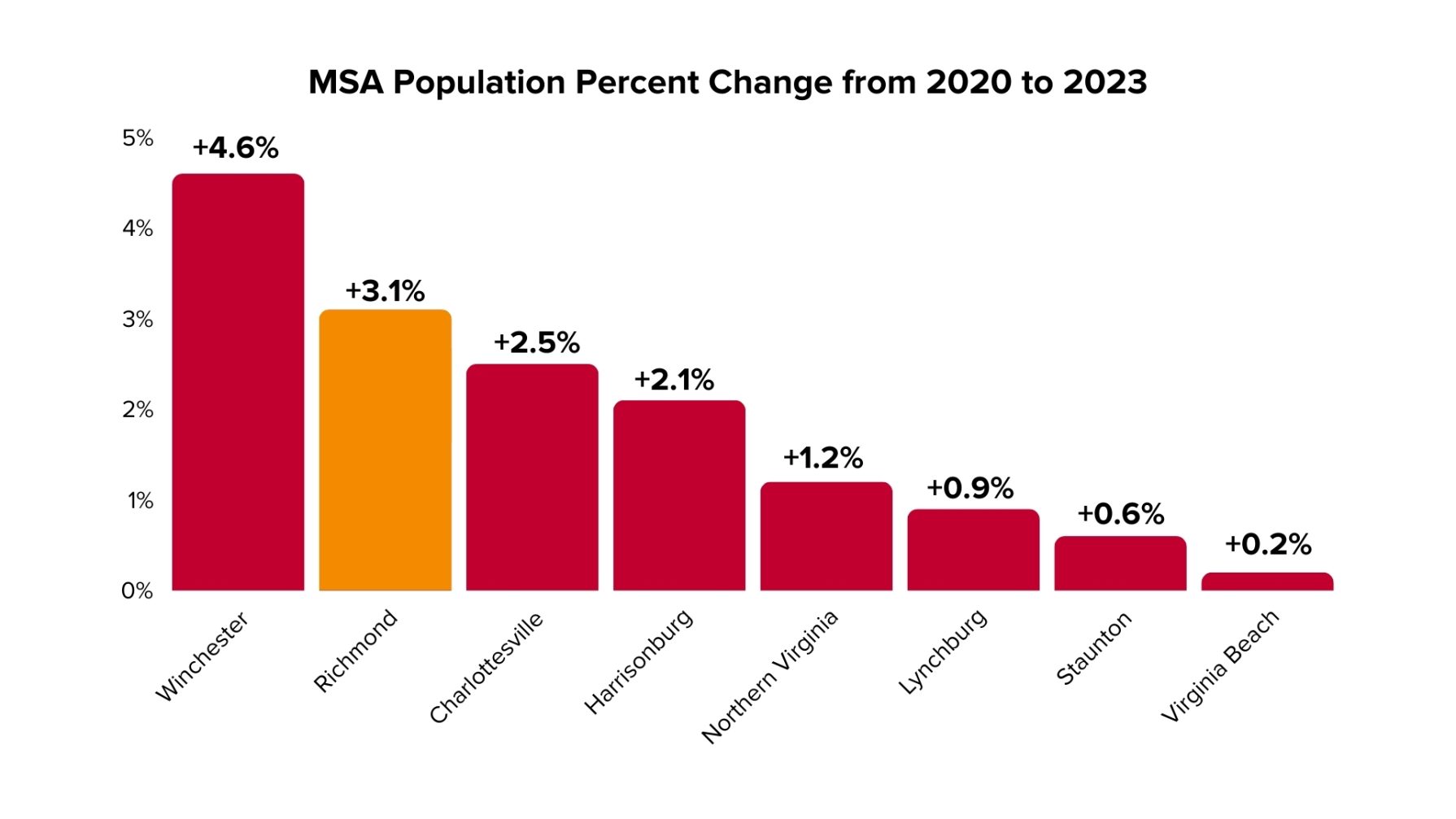 Greater Richmond drives largest population growth statewide | GRPVA.com